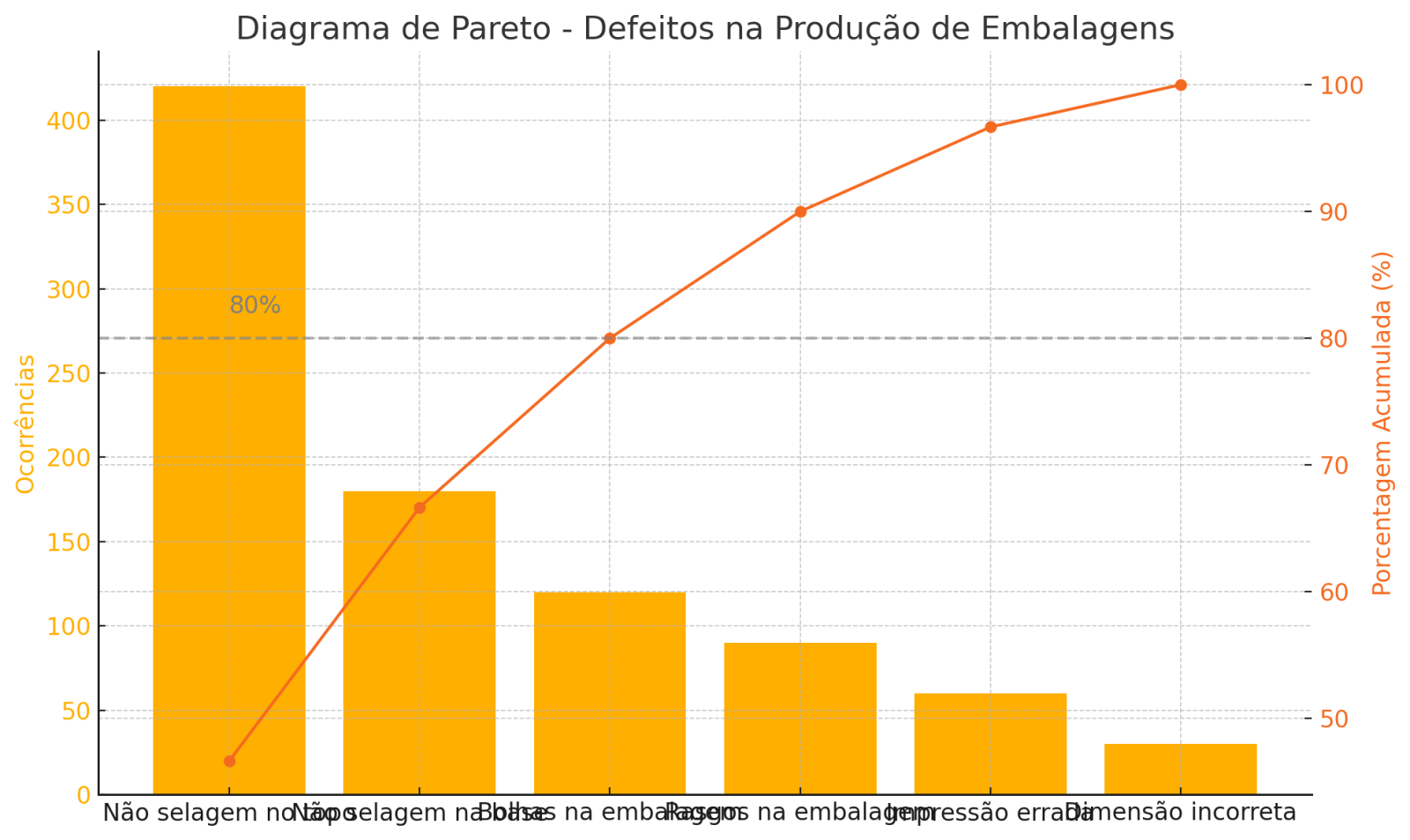 Diagrama de Pareto: O que é, para que serve e como fazer - FM2S